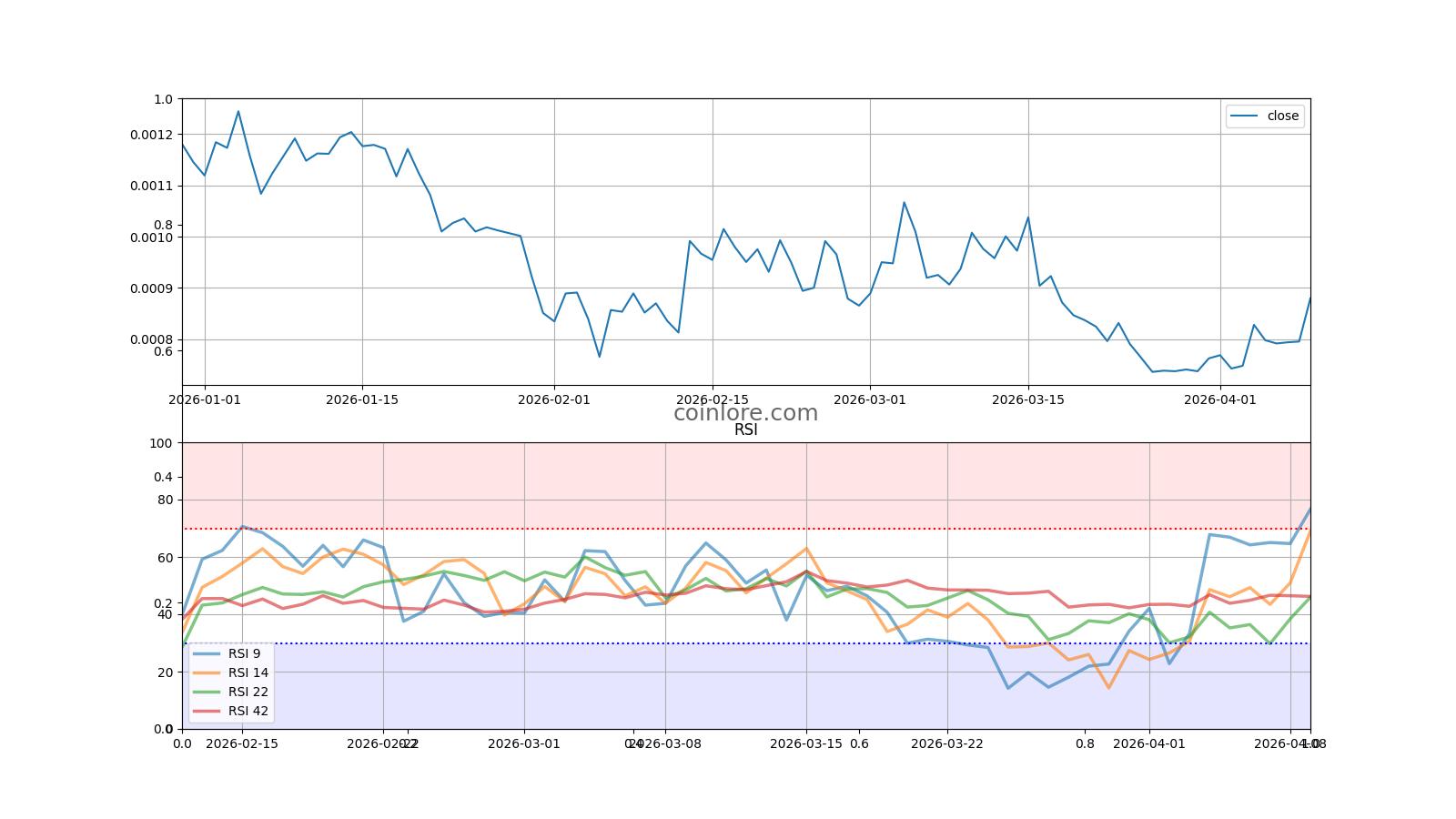 Gari Network RSI indicator