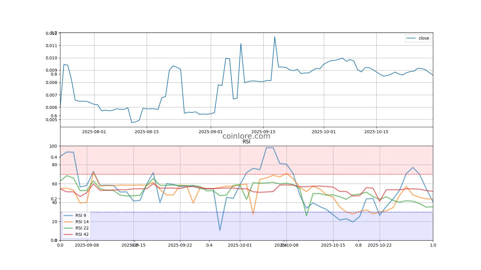 Garlicoin RSI indicator