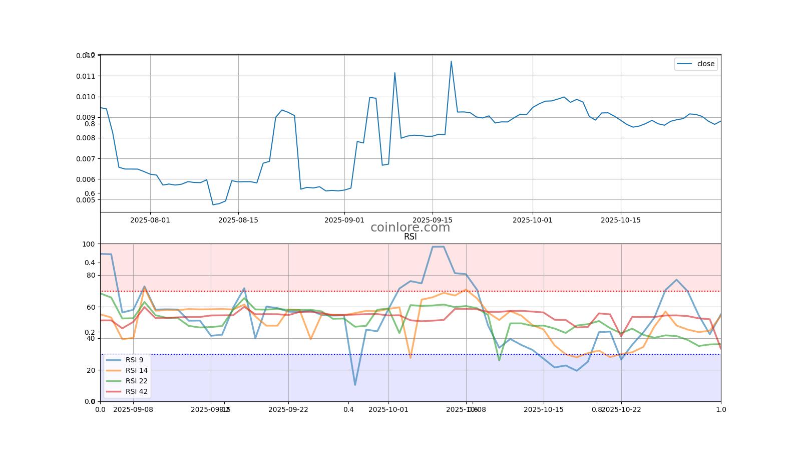 Garlicoin RSI indicator