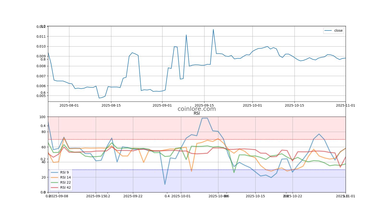 Garlicoin RSI indicator