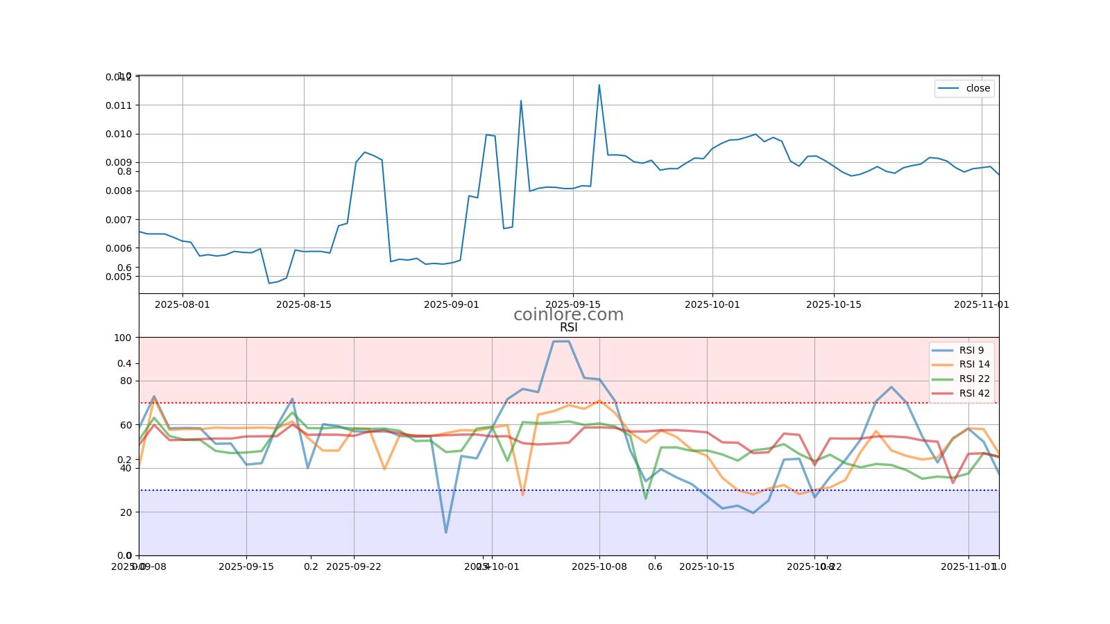 Garlicoin RSI indicator