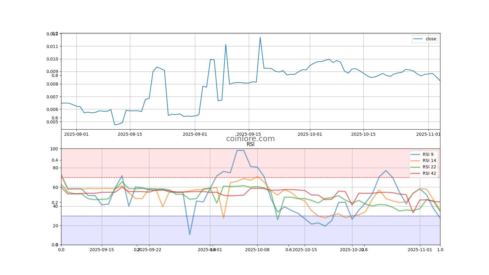 Garlicoin RSI indicator
