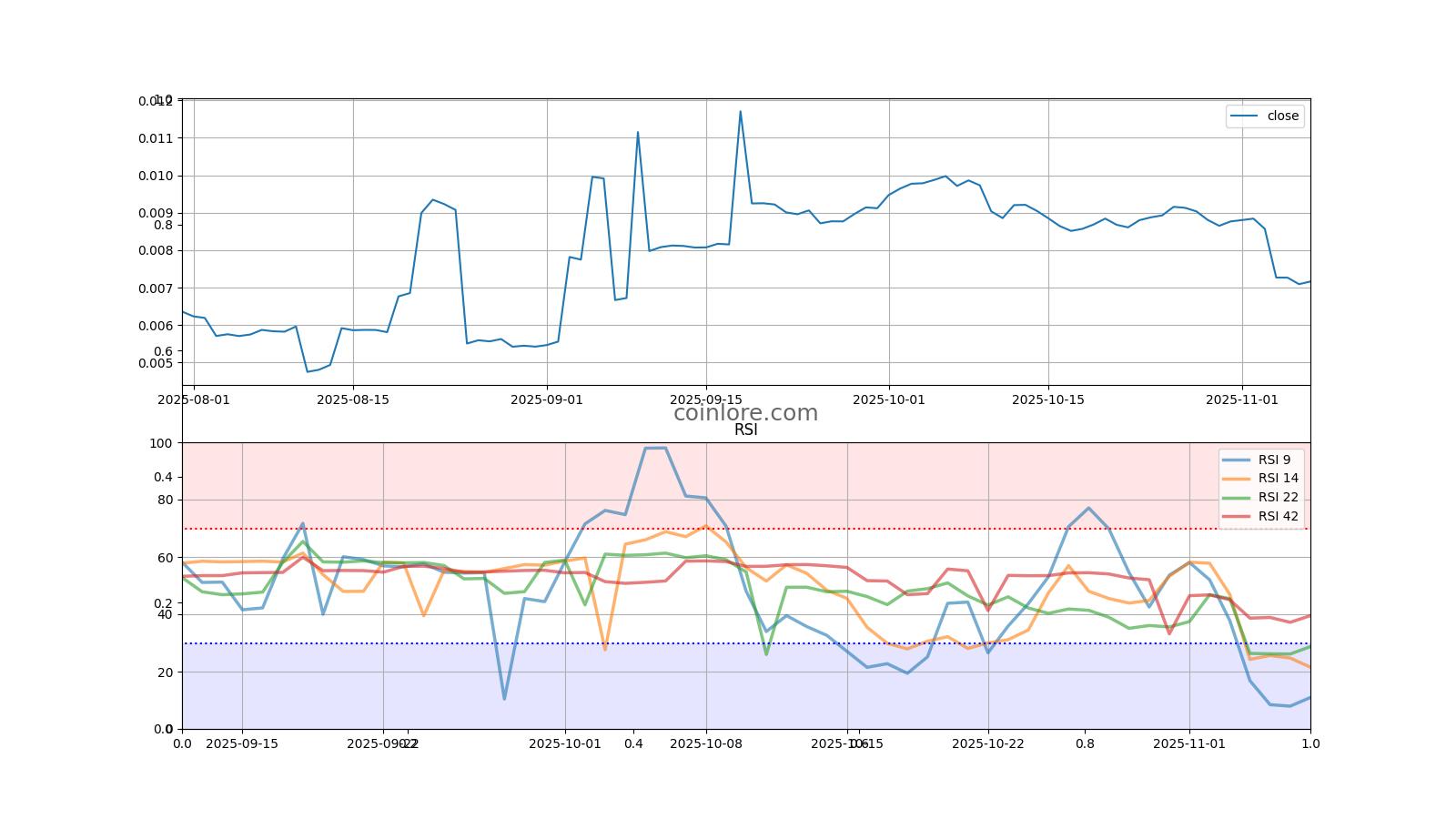 Garlicoin RSI indicator
