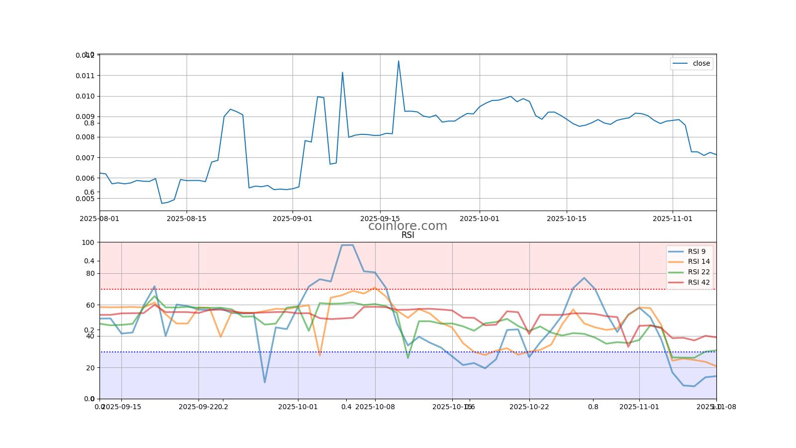 Garlicoin RSI indicator