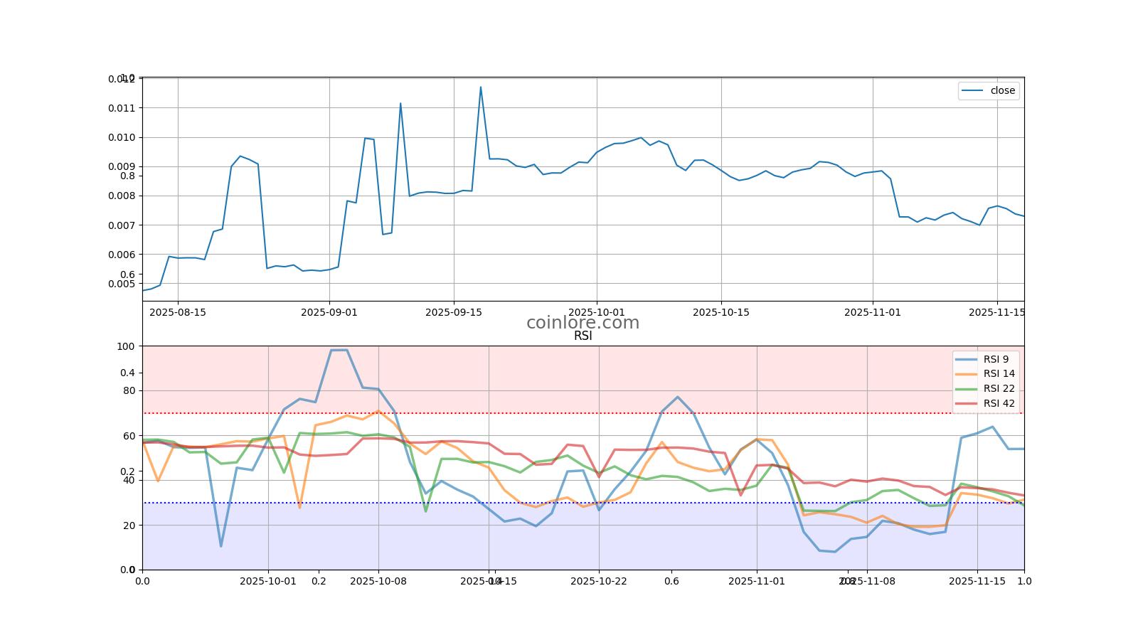 Garlicoin RSI indicator