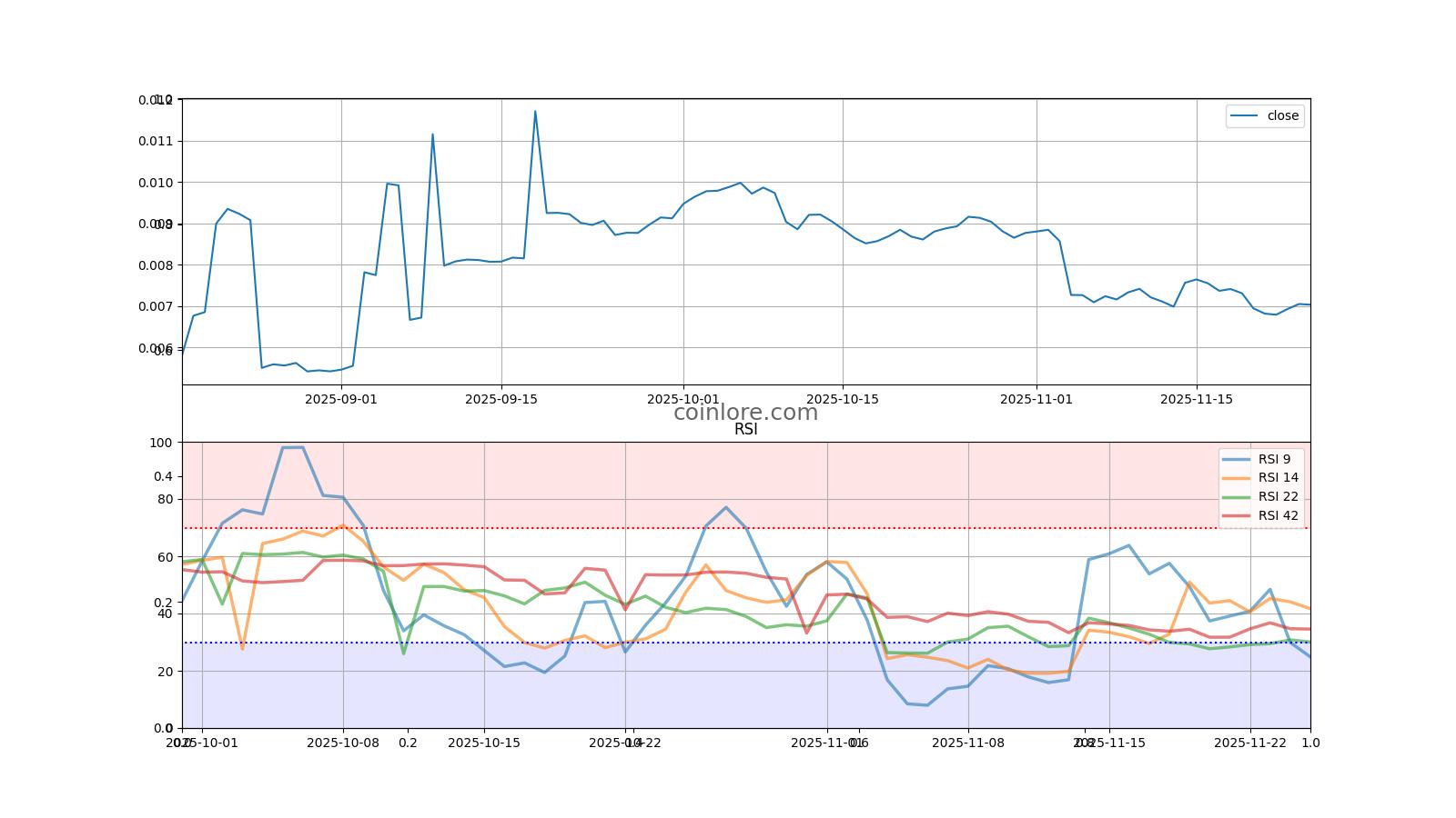 Garlicoin RSI indicator