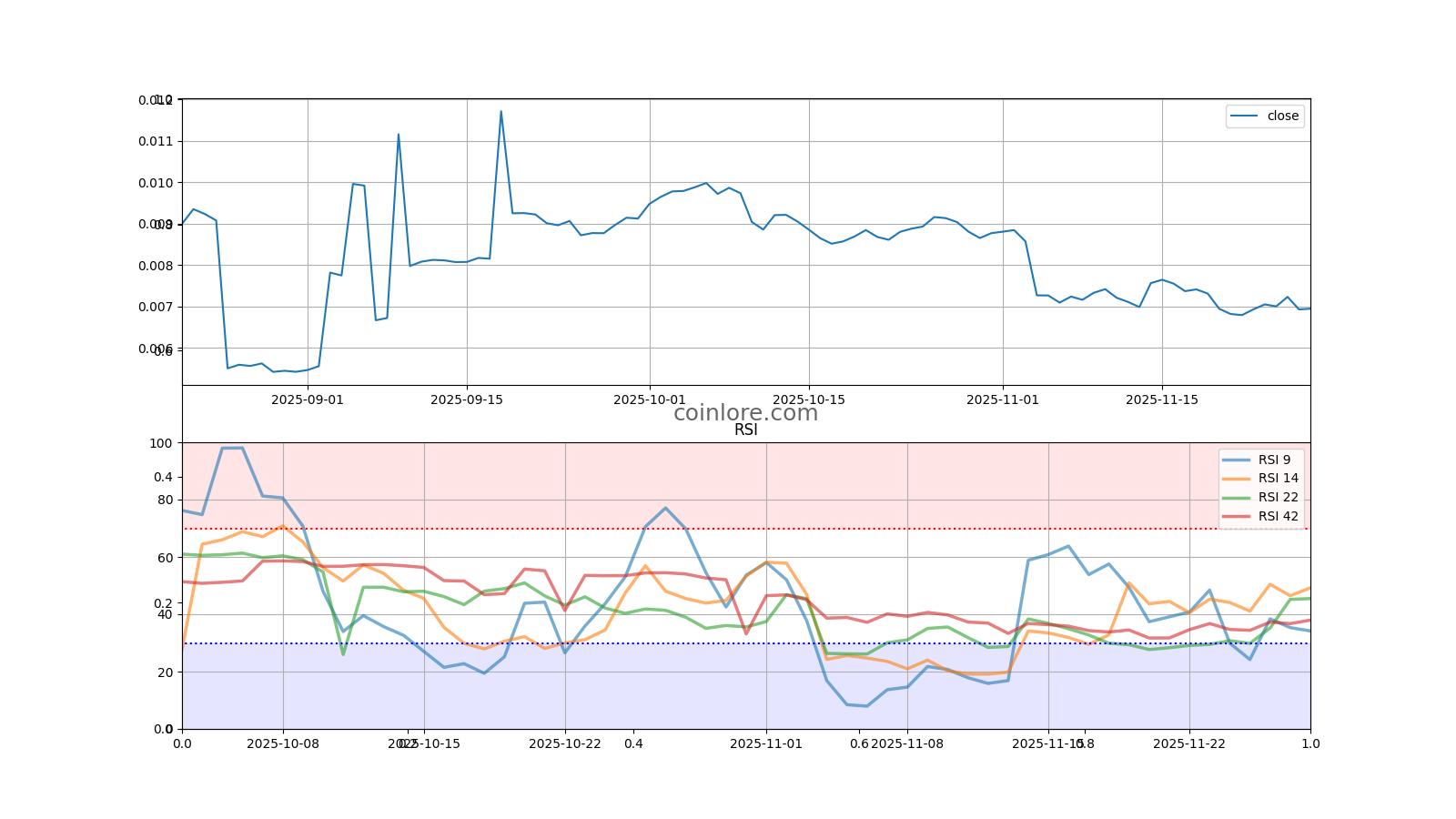 Garlicoin RSI indicator