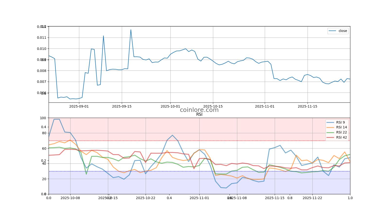 Garlicoin RSI indicator