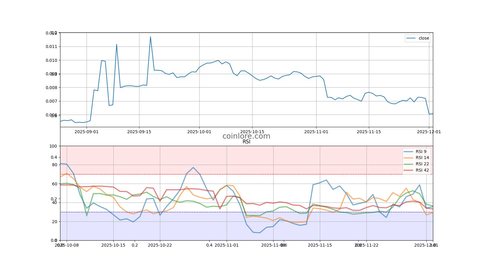 Garlicoin RSI indicator