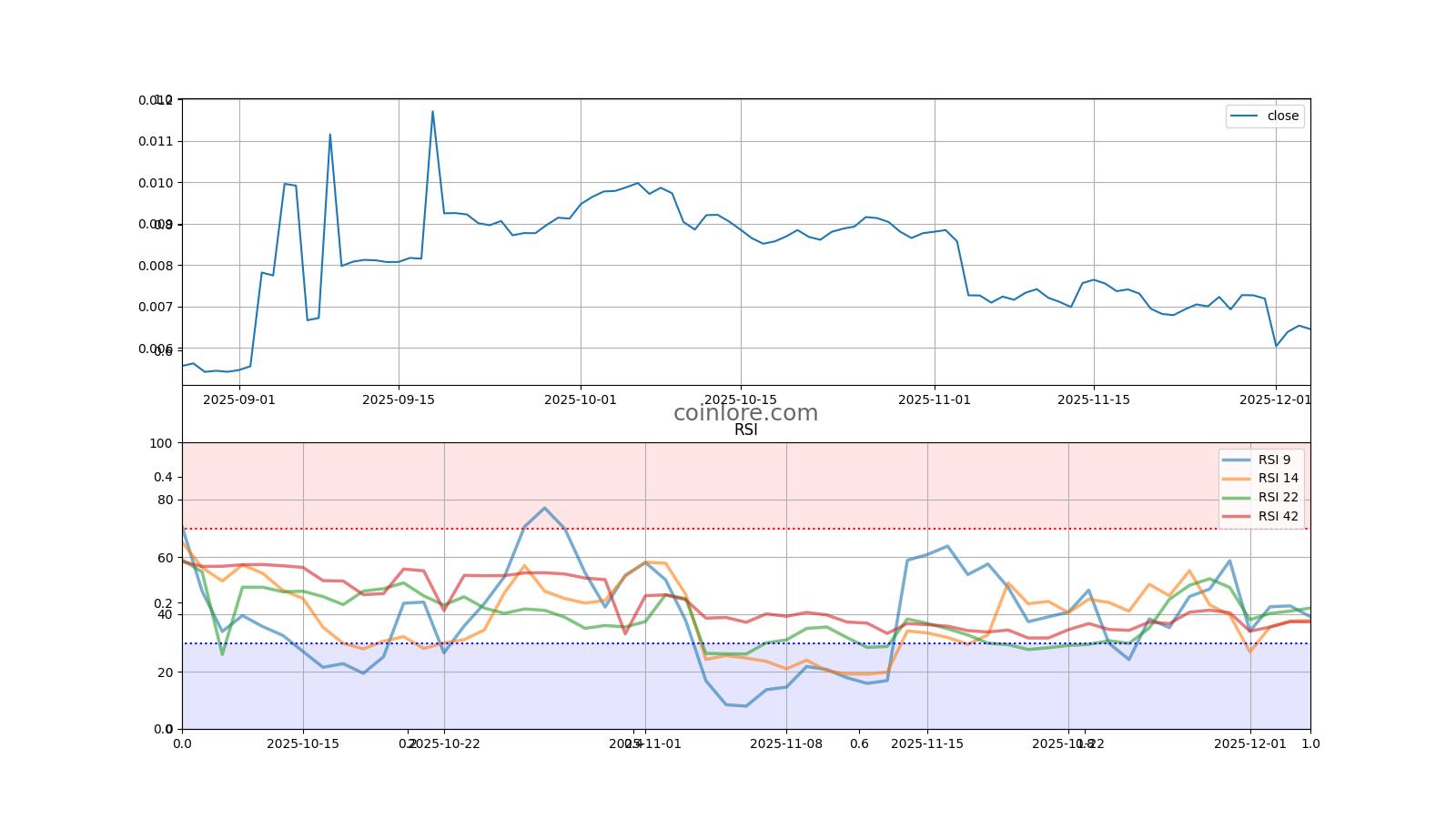 Garlicoin RSI indicator