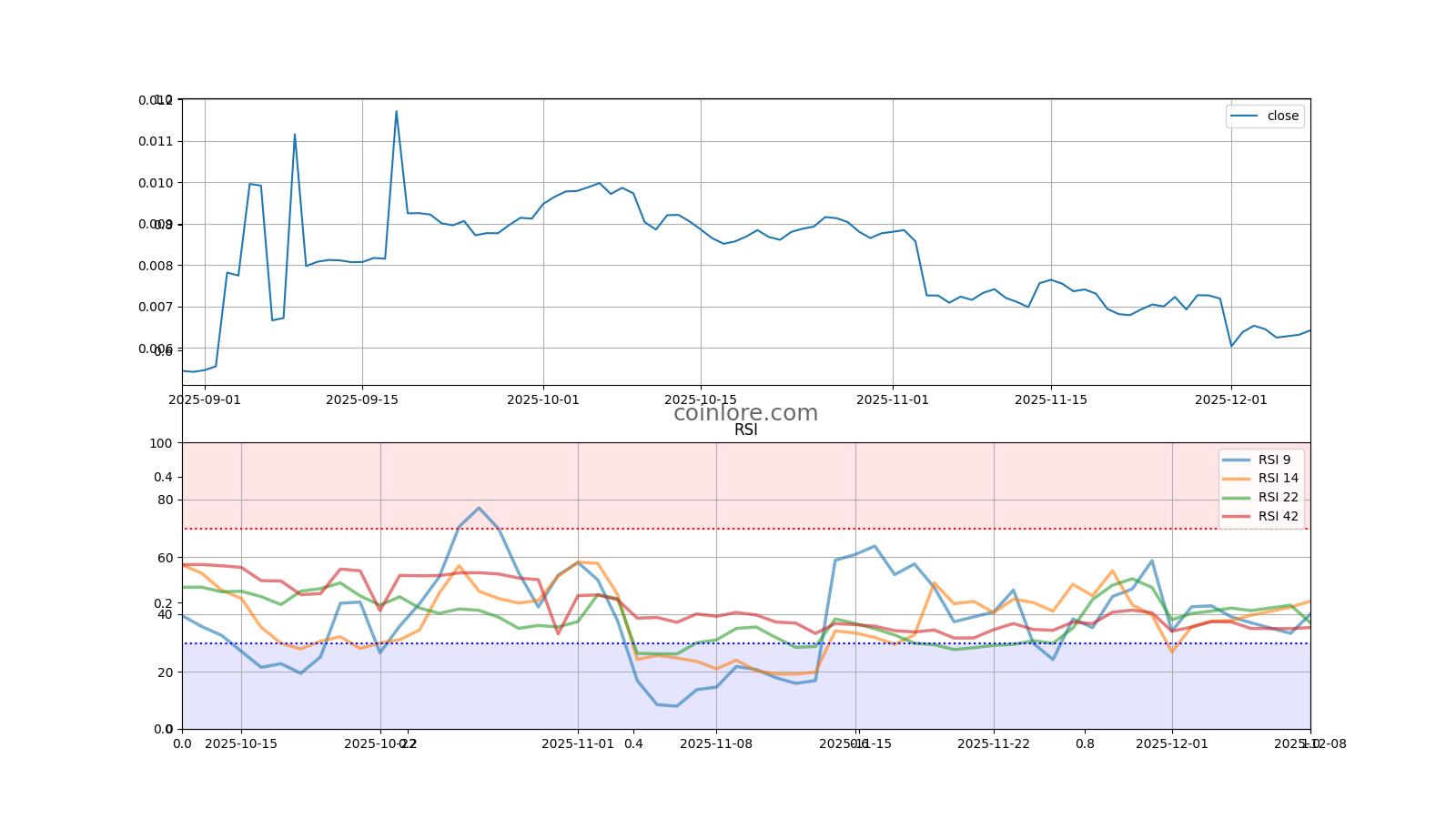 Garlicoin RSI indicator