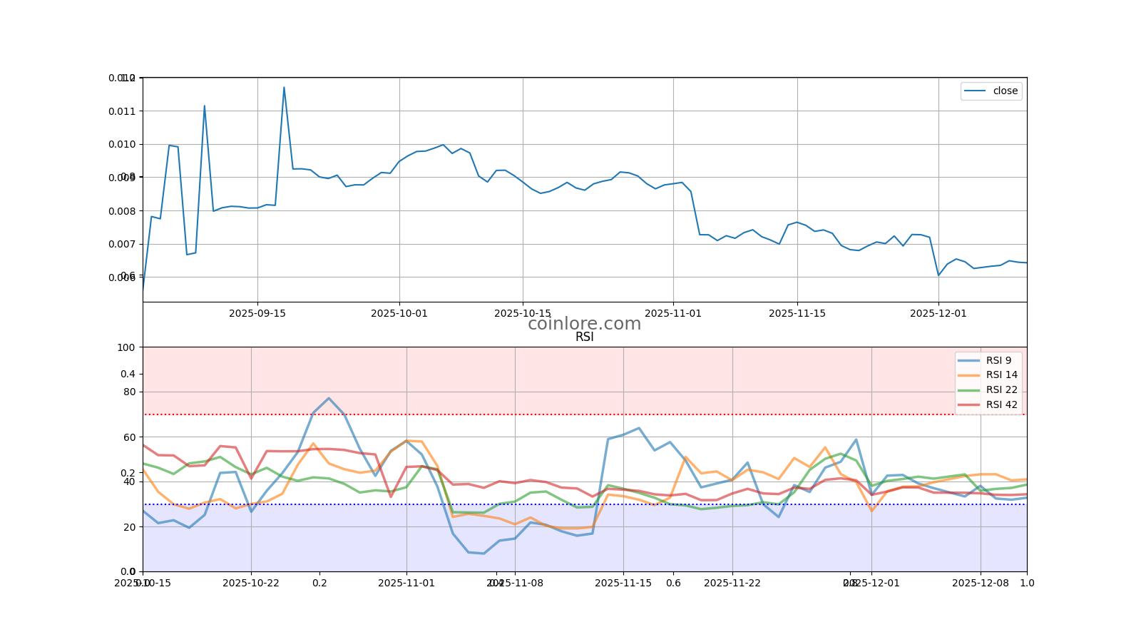 Garlicoin RSI indicator