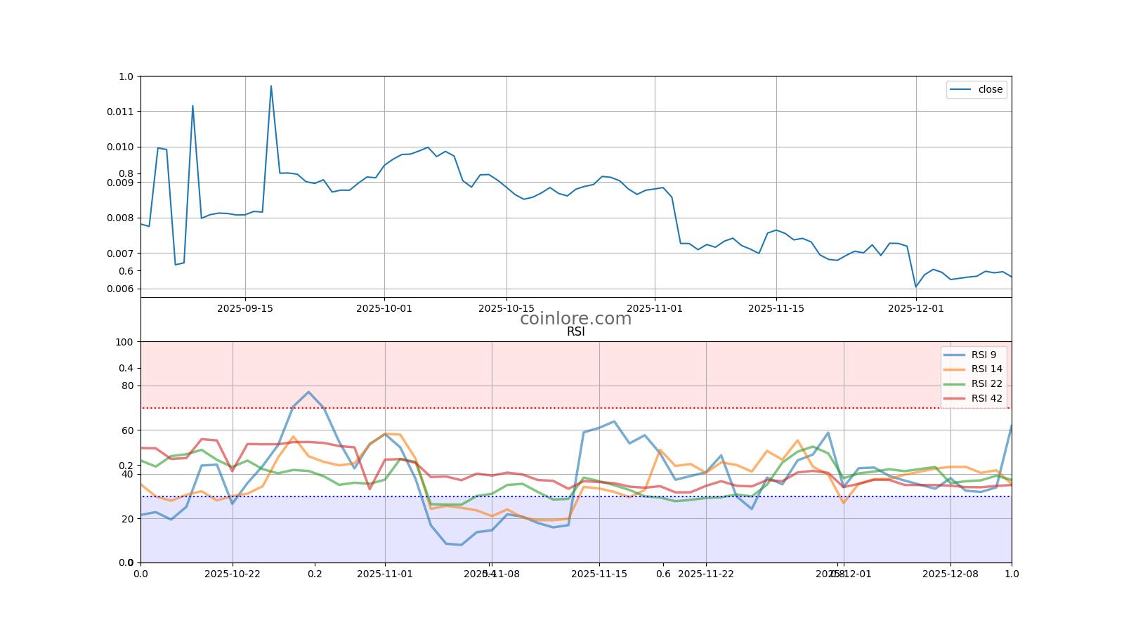 Garlicoin RSI indicator