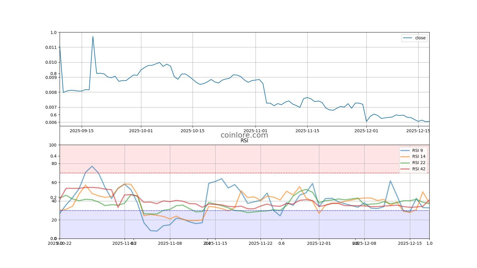 Garlicoin RSI indicator