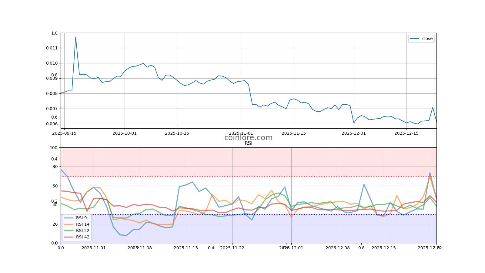Garlicoin RSI indicator