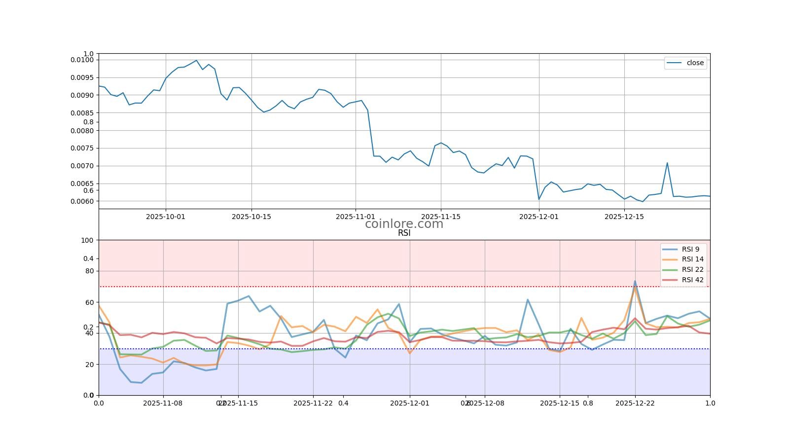 Garlicoin RSI indicator