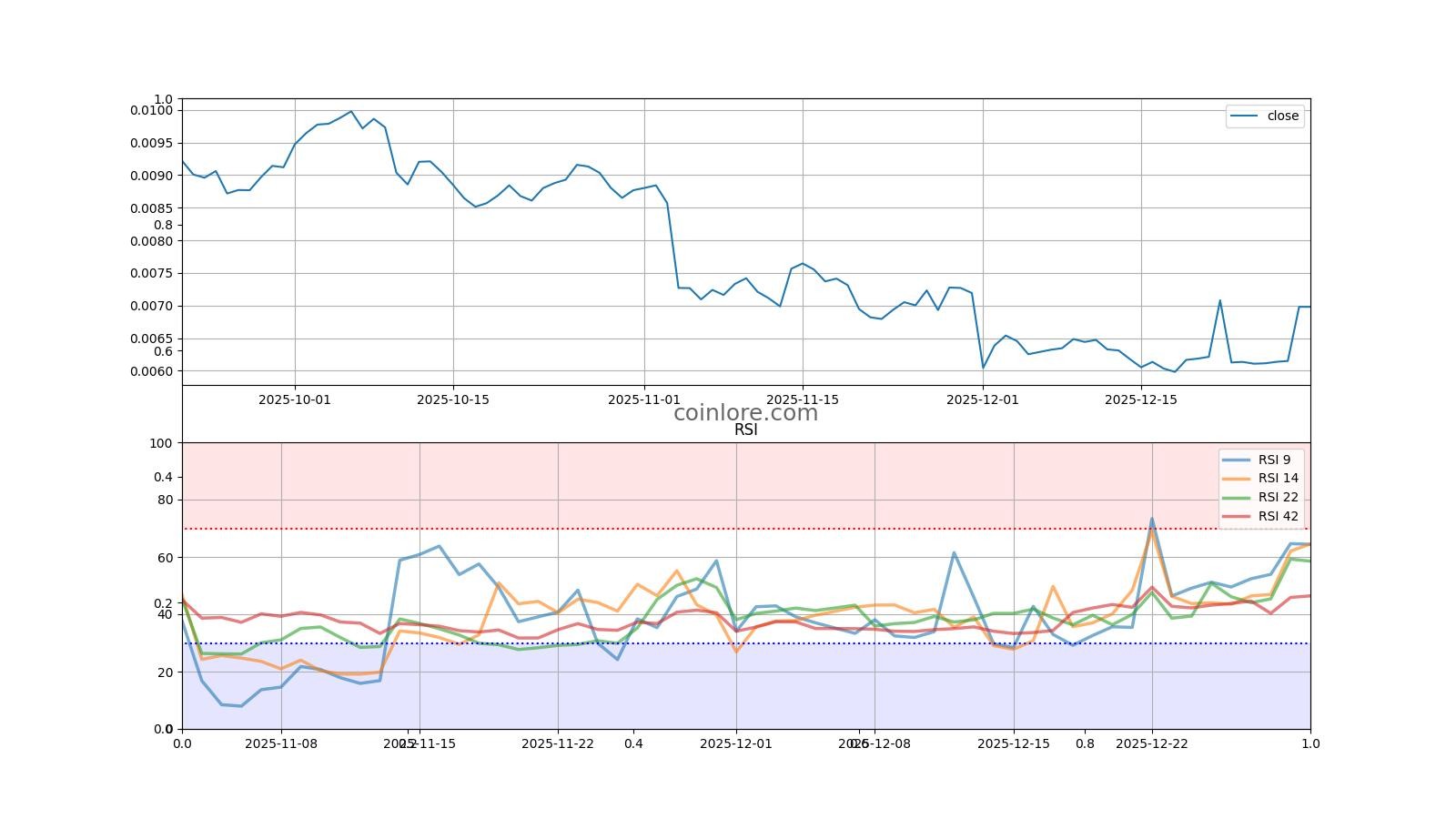 Garlicoin RSI indicator