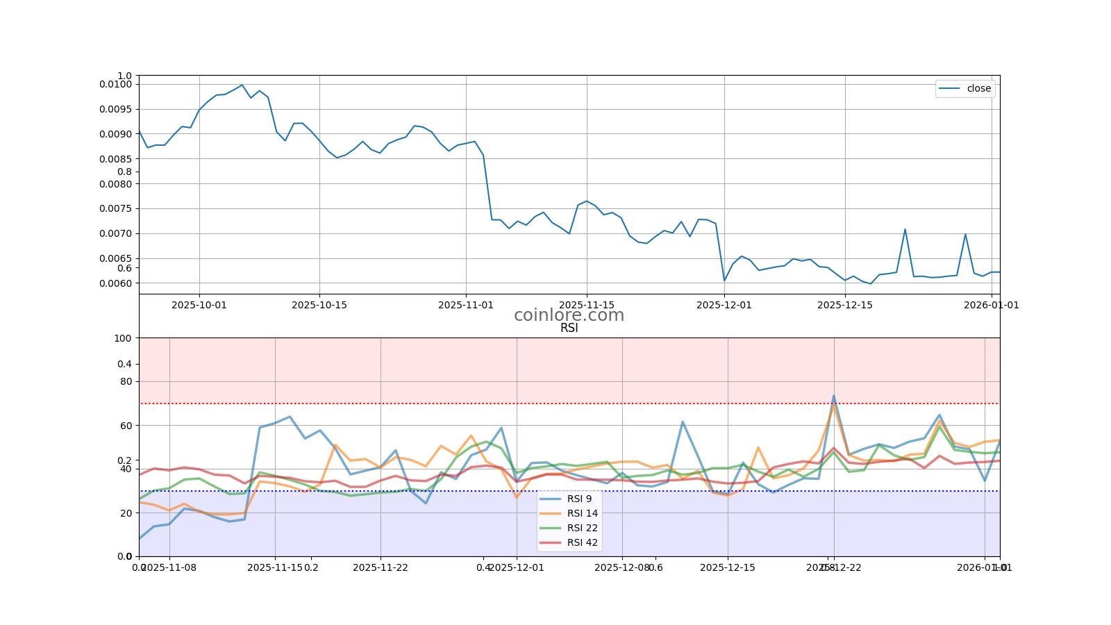 Garlicoin RSI indicator