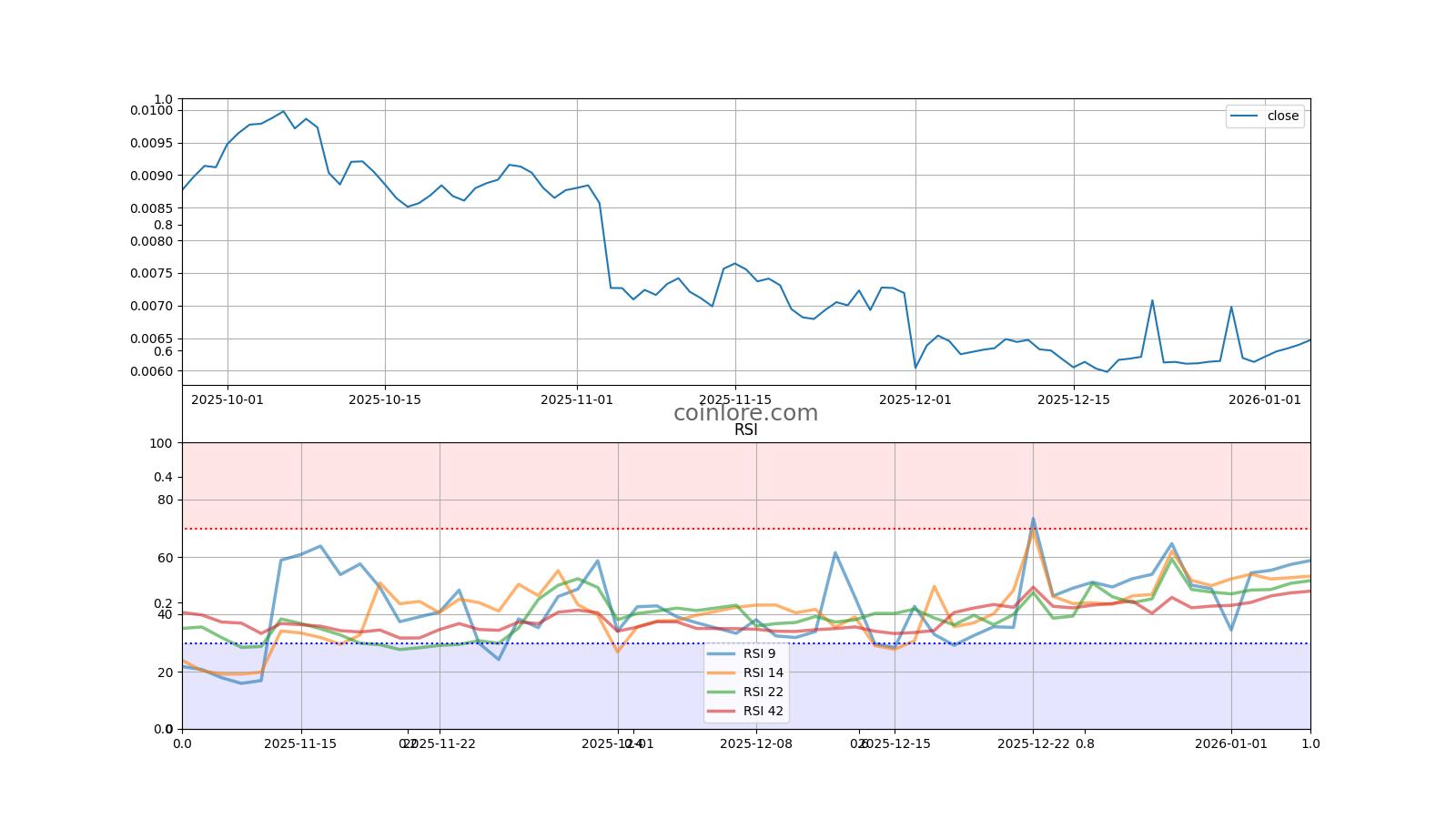 Garlicoin RSI indicator