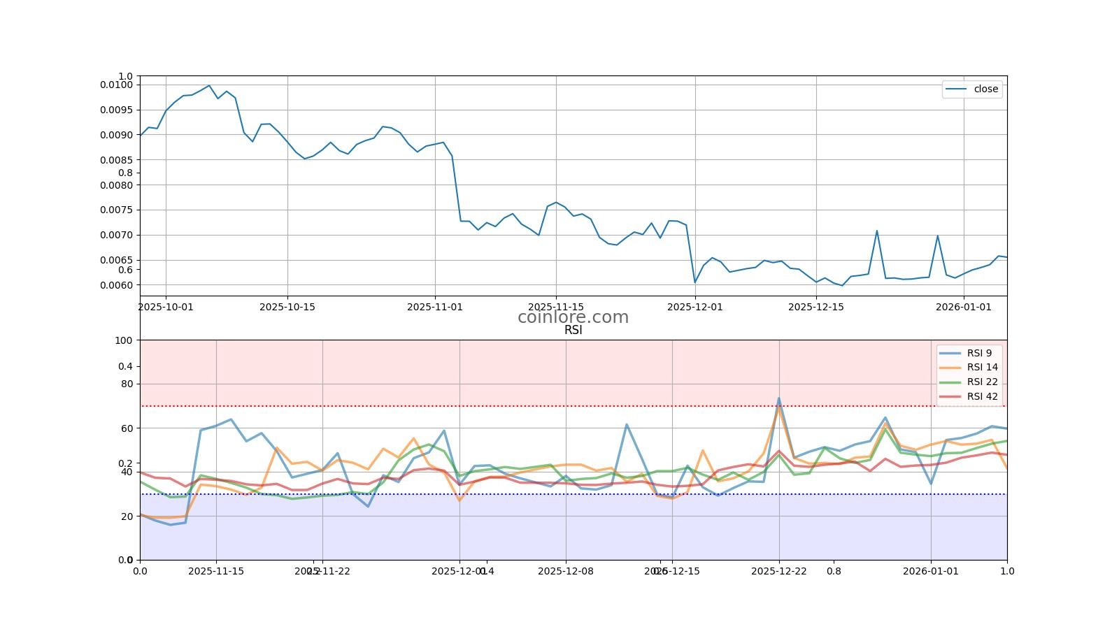Garlicoin RSI indicator