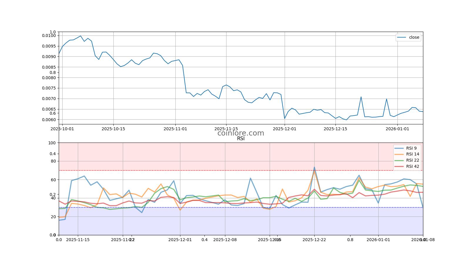 Garlicoin RSI indicator