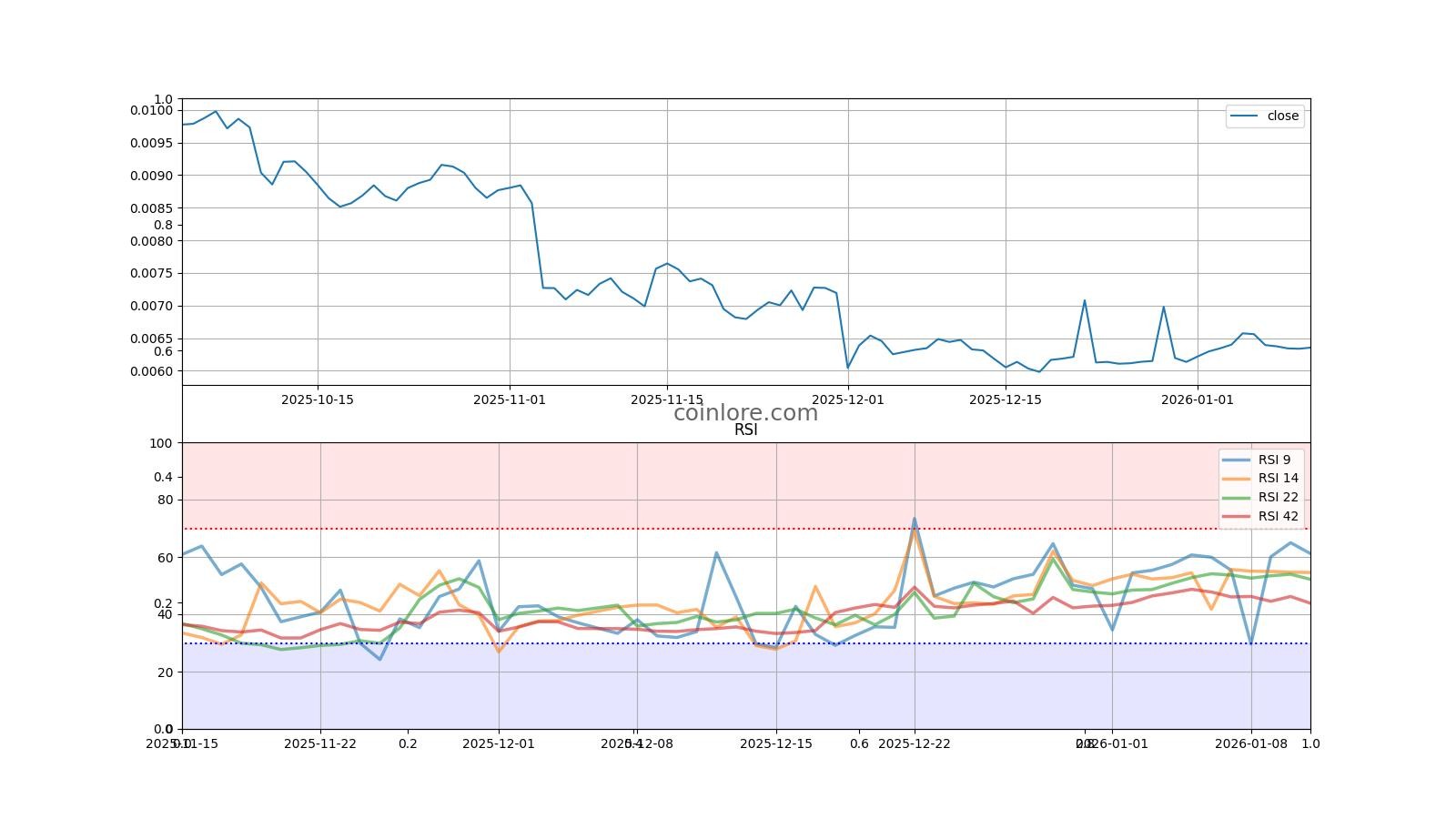 Garlicoin RSI indicator