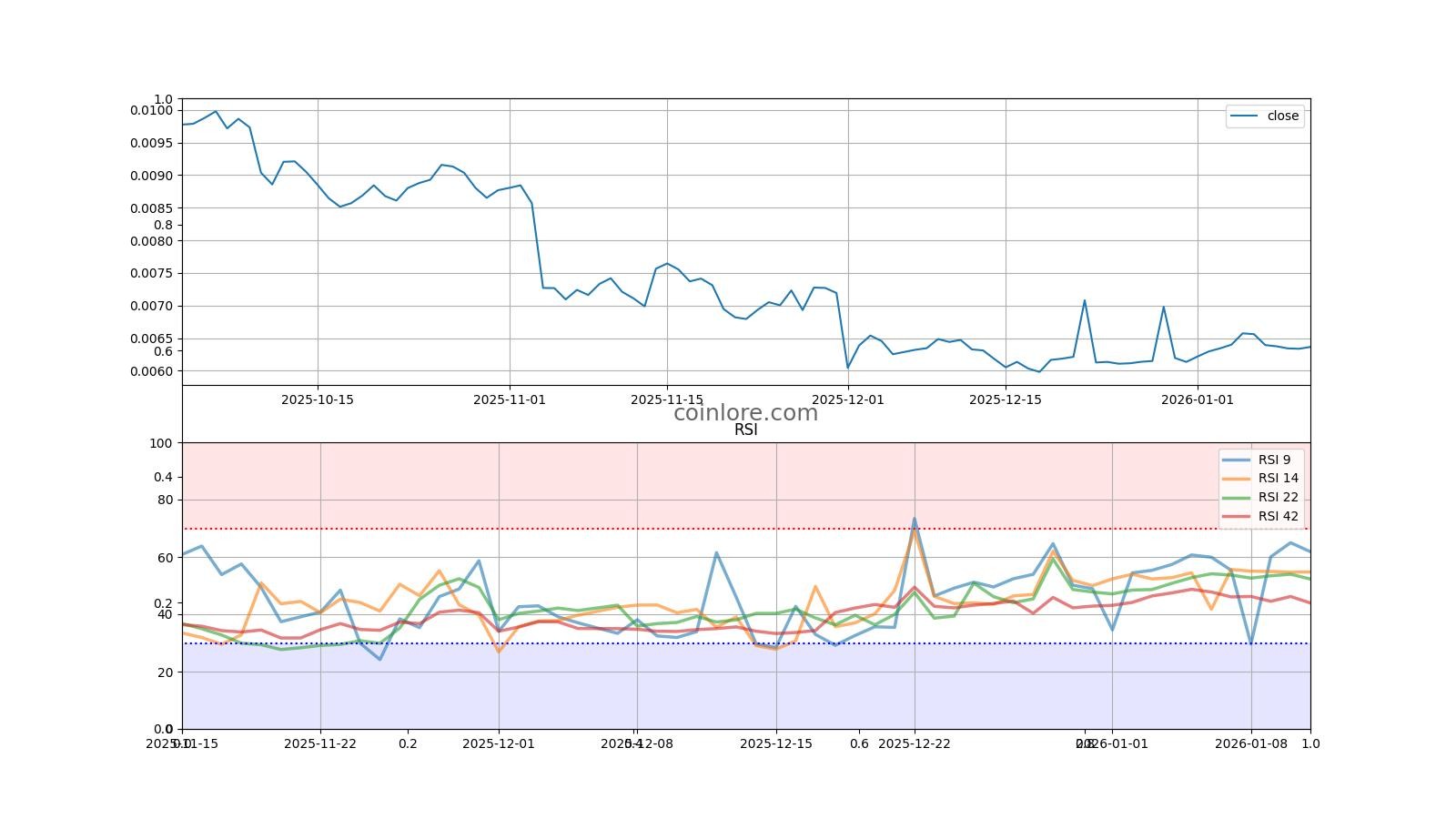 Garlicoin RSI indicator