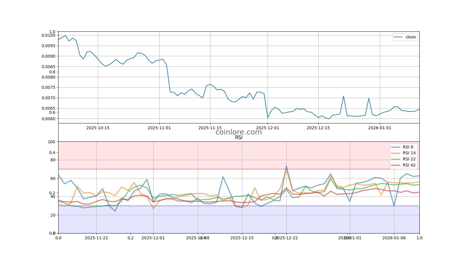 Garlicoin RSI indicator