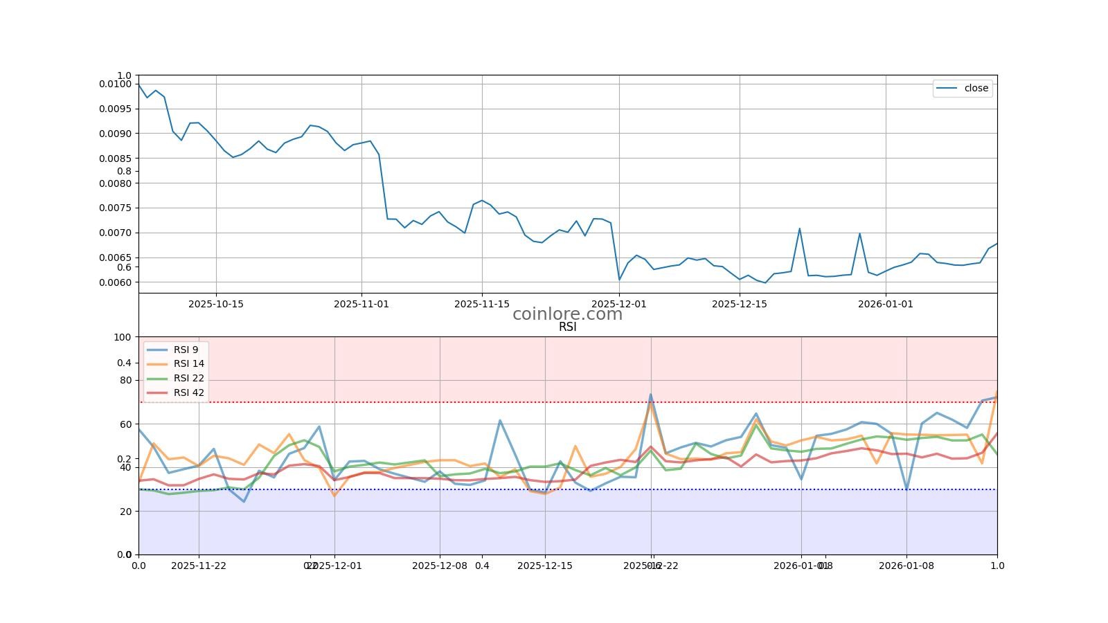 Garlicoin RSI indicator