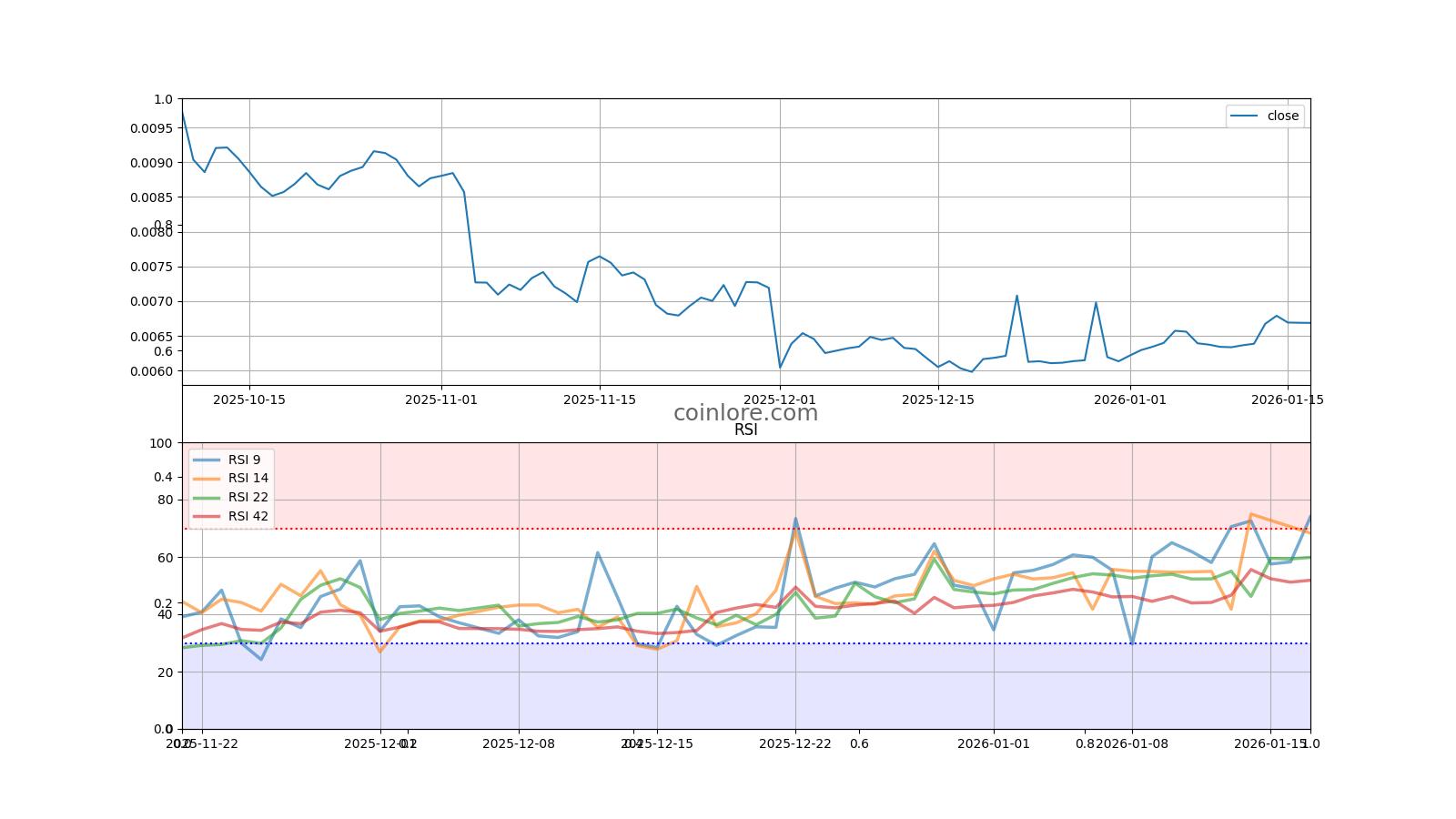 Garlicoin RSI indicator