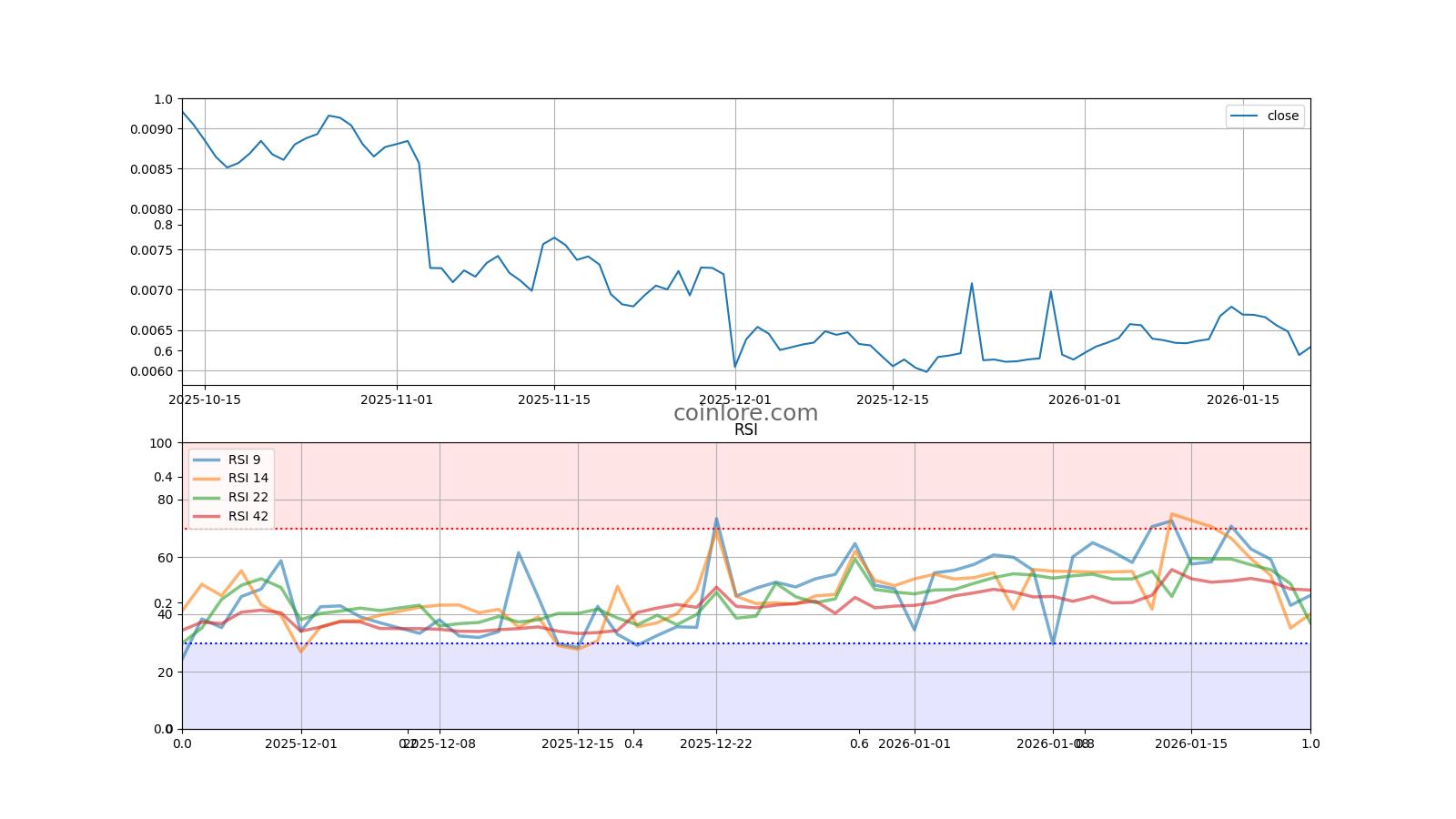 Garlicoin RSI indicator
