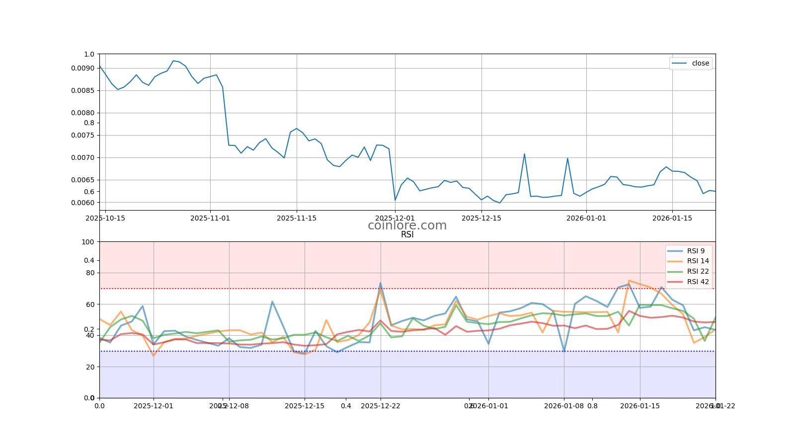 Garlicoin RSI indicator