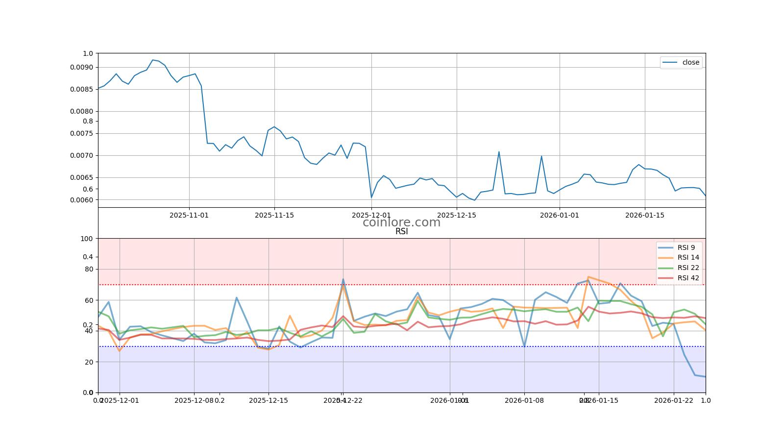 Garlicoin RSI indicator