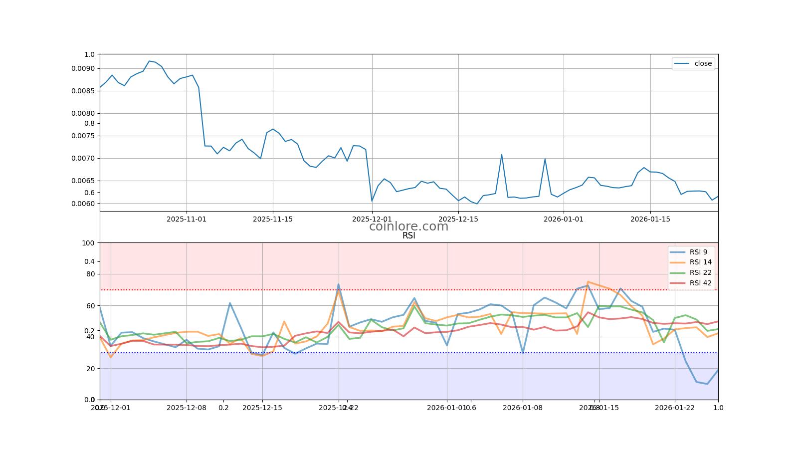 Garlicoin RSI indicator
