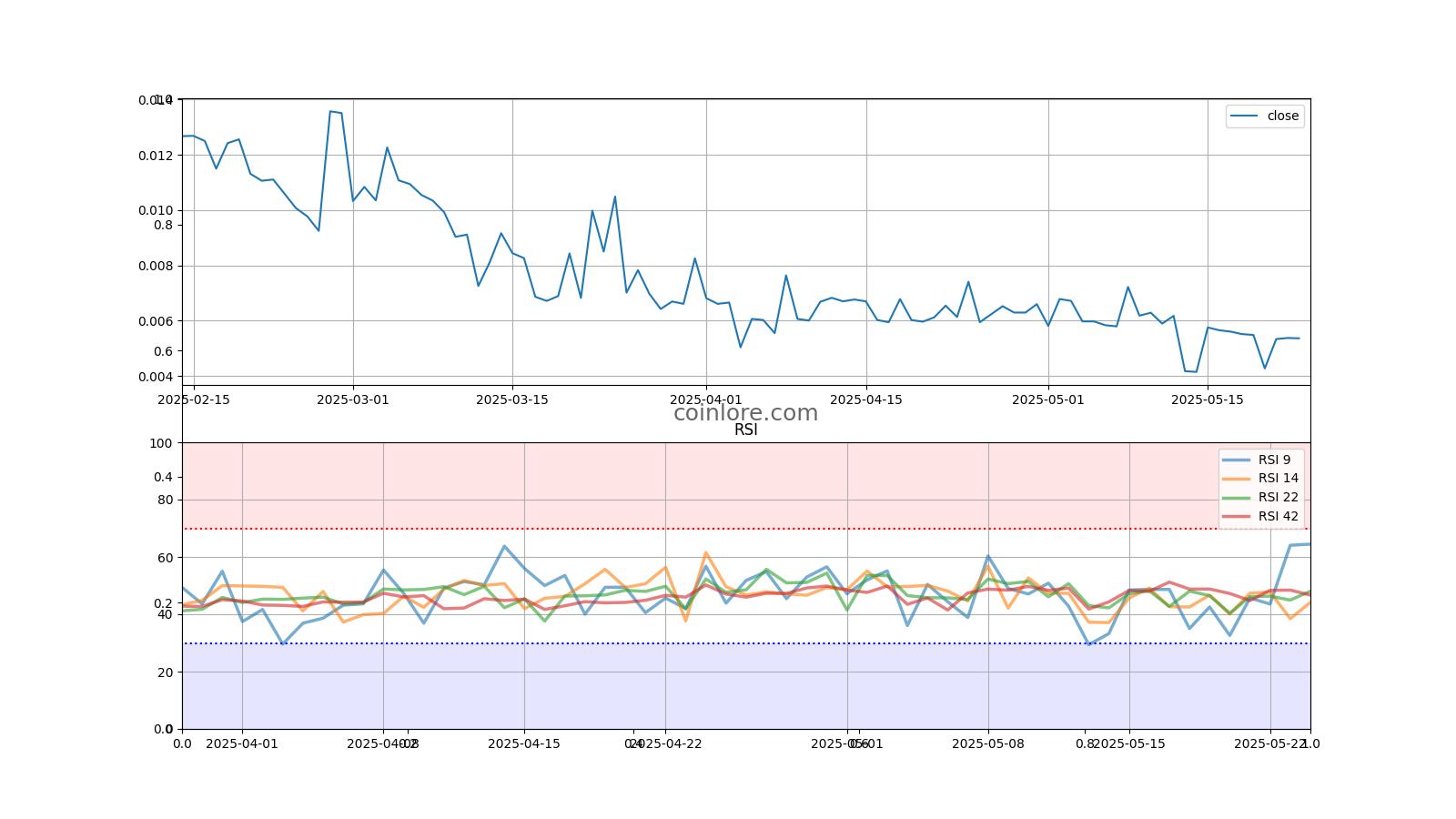 Garlicoin RSI indicator
