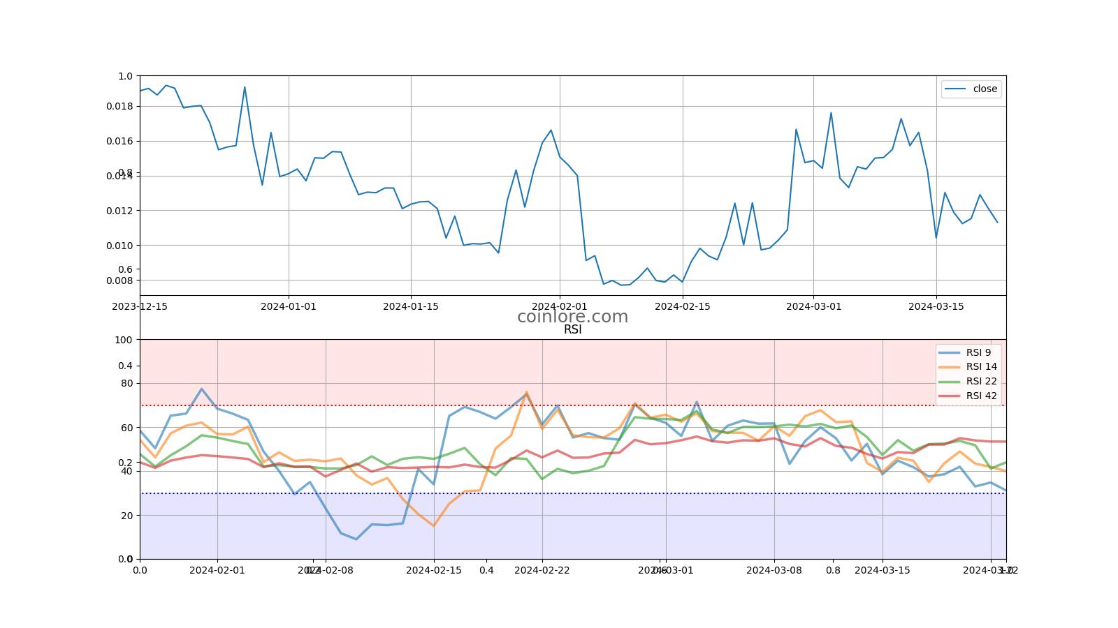 Garlicoin RSI indicator