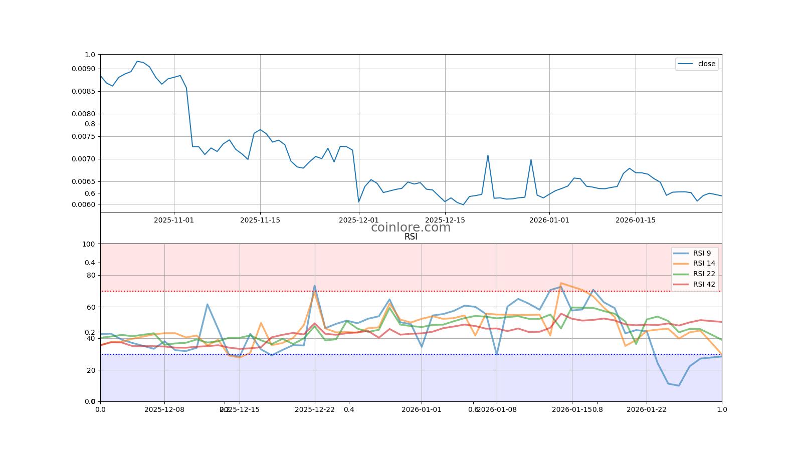 Garlicoin RSI indicator