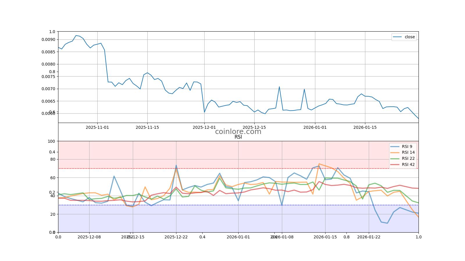 Garlicoin RSI indicator