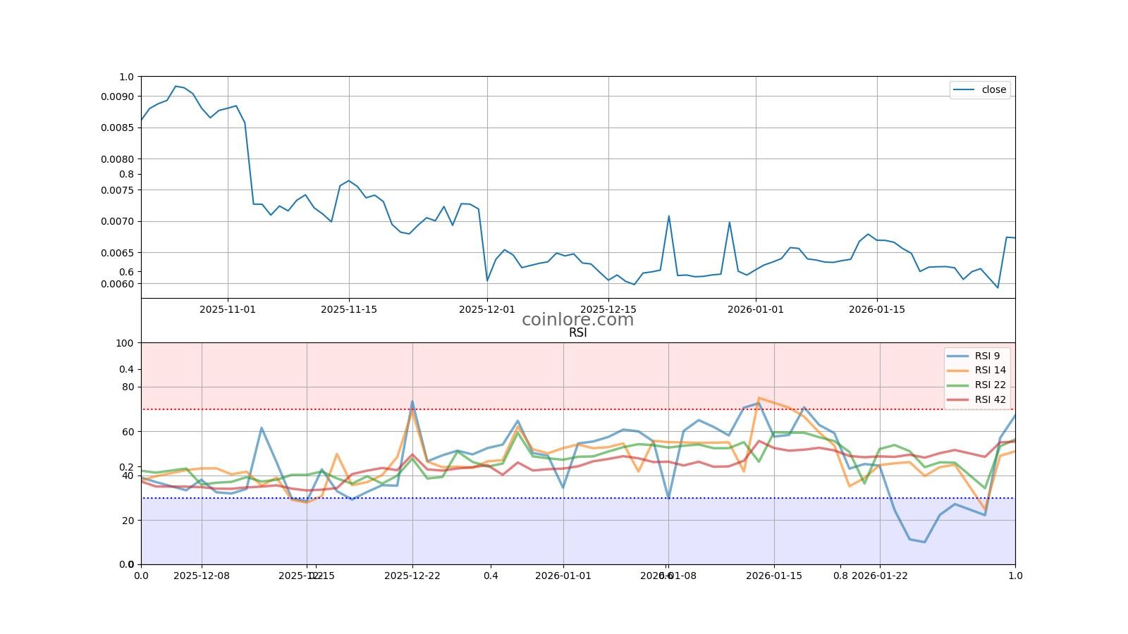 Garlicoin RSI indicator