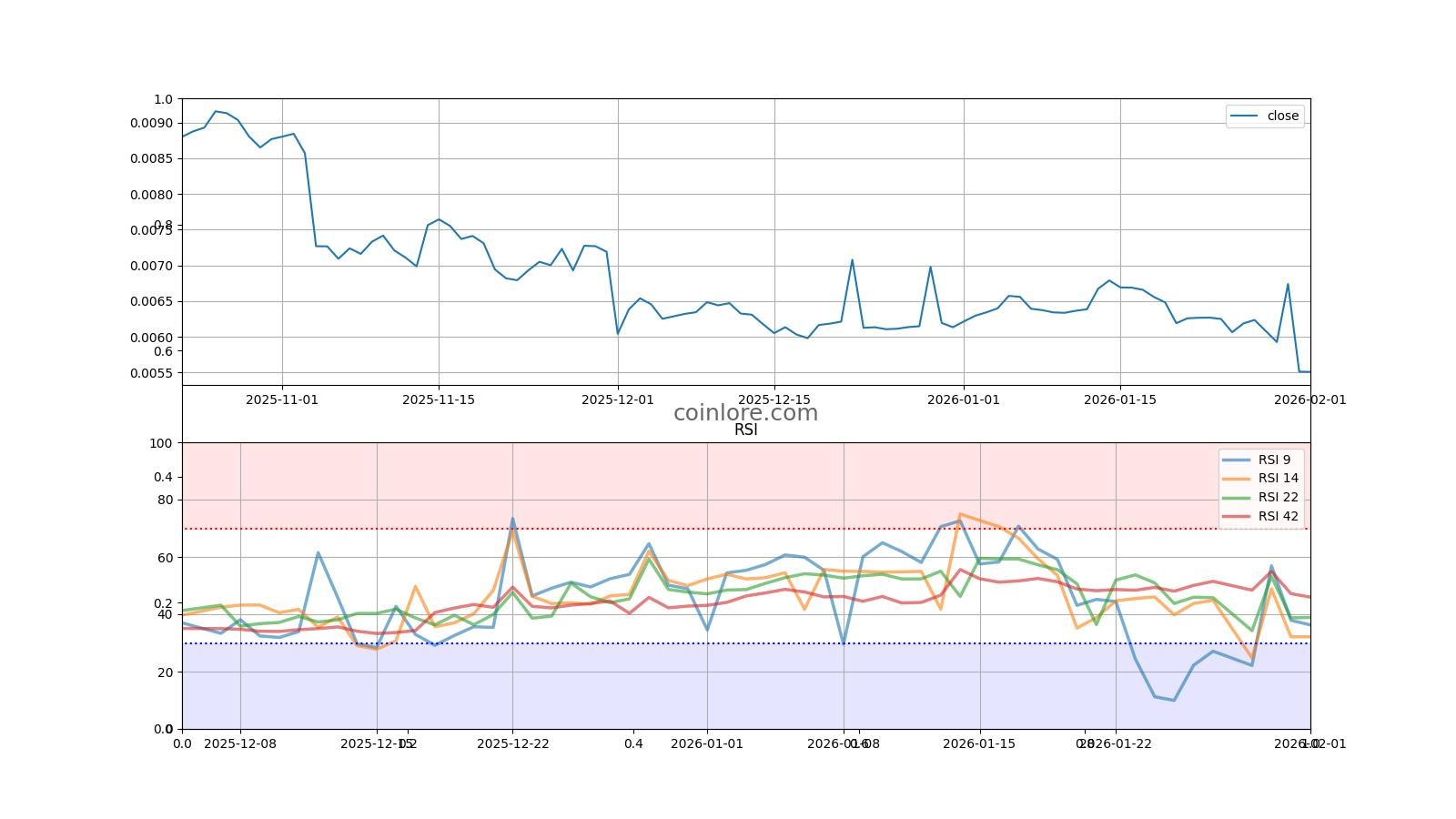 Garlicoin RSI indicator