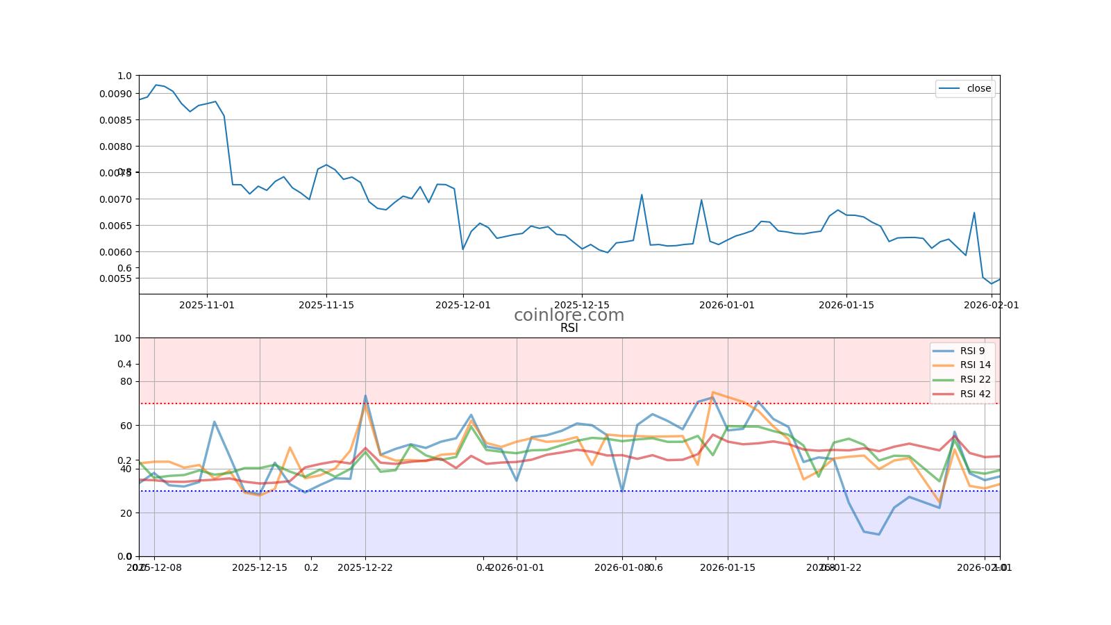 Garlicoin RSI indicator