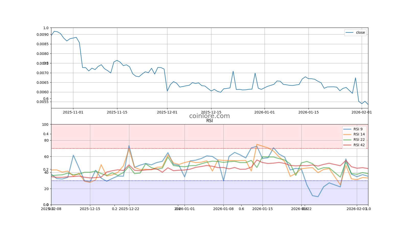Garlicoin RSI indicator