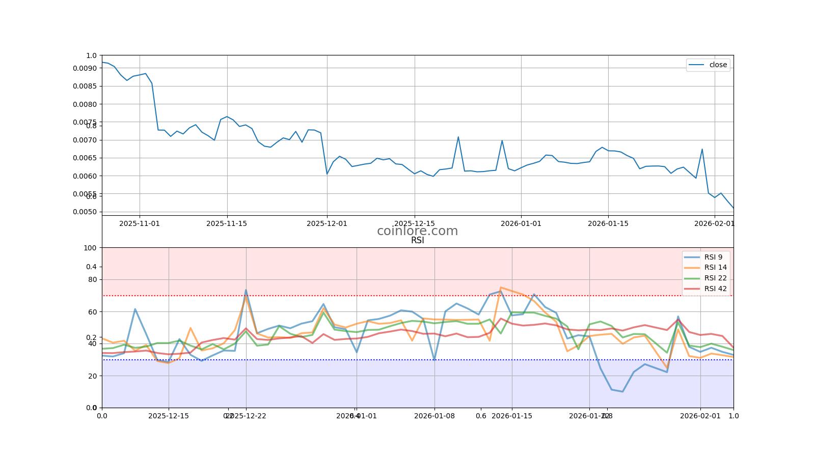 Garlicoin RSI indicator