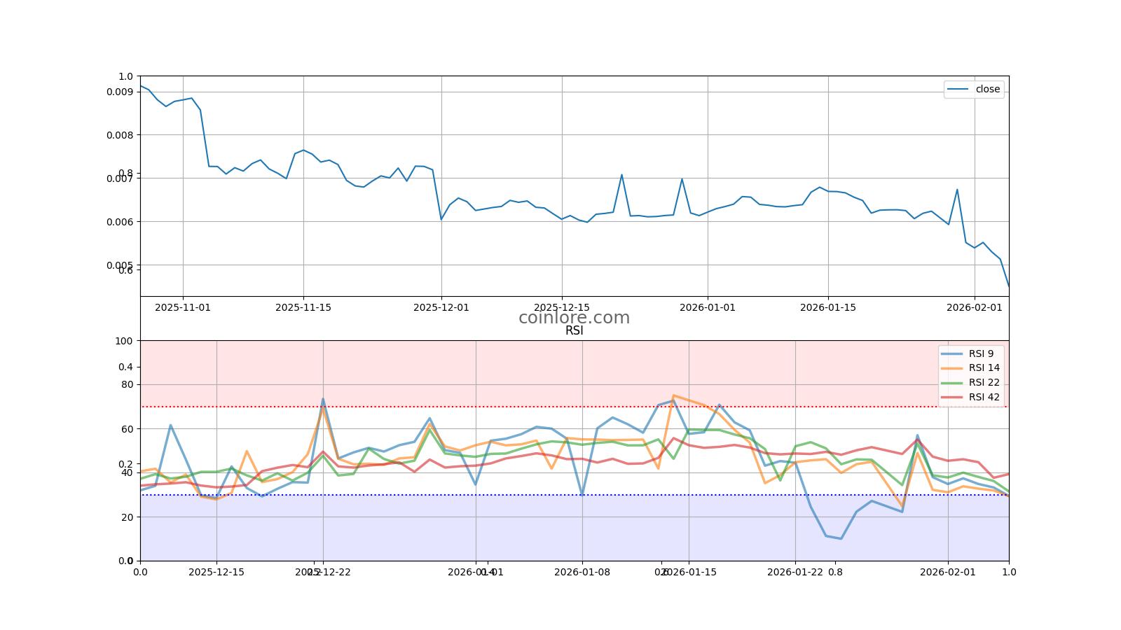 Garlicoin RSI indicator