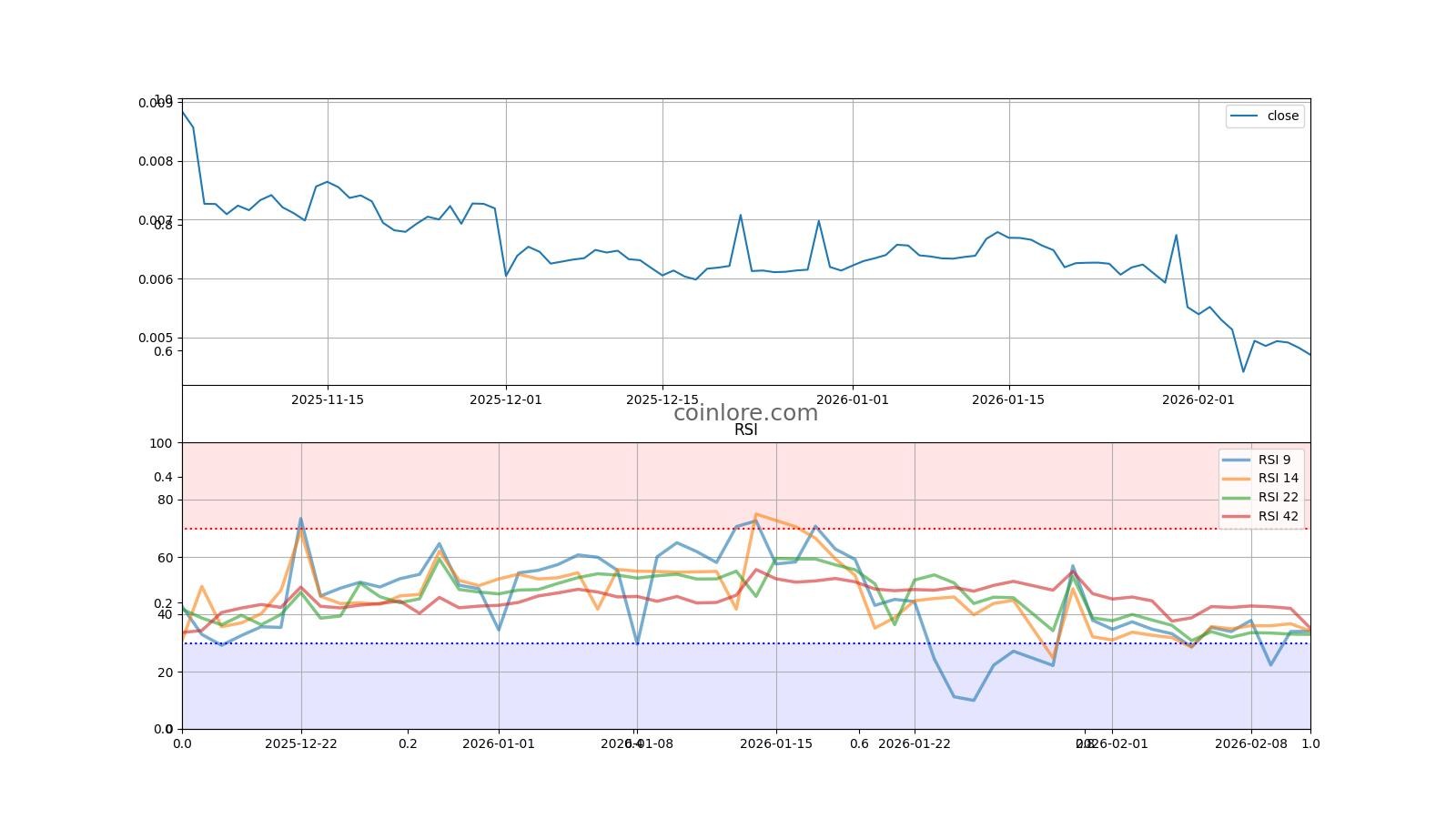Garlicoin RSI indicator