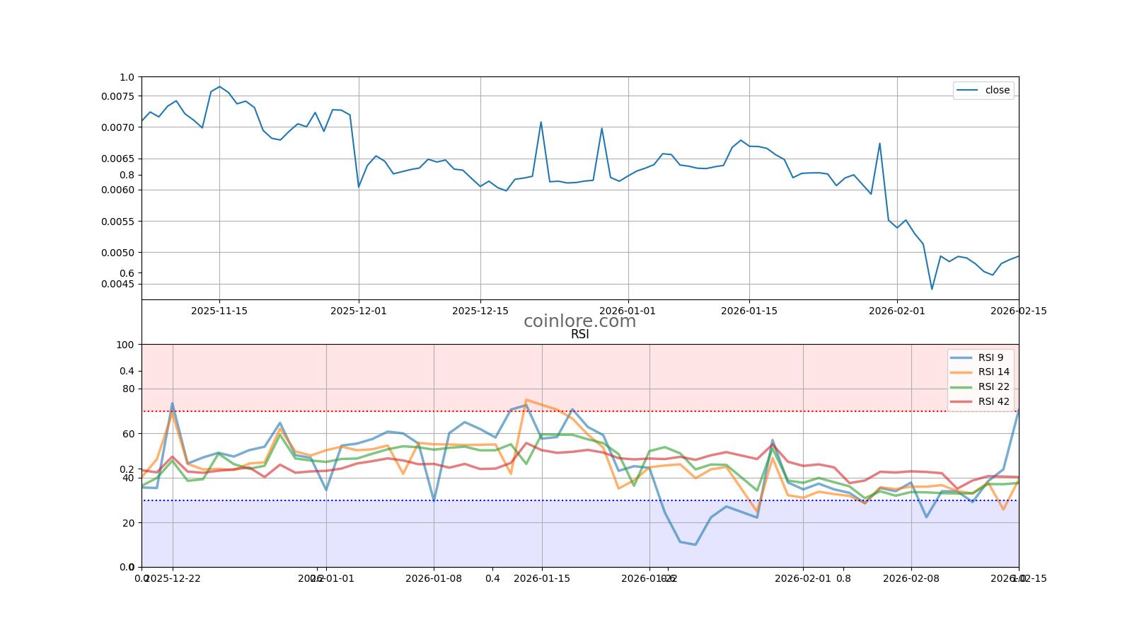 Garlicoin RSI indicator