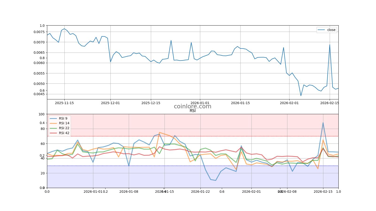 Garlicoin RSI indicator