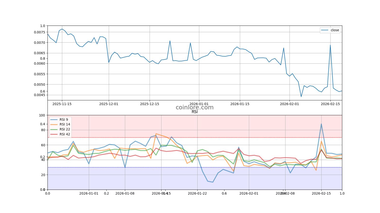 Garlicoin RSI indicator