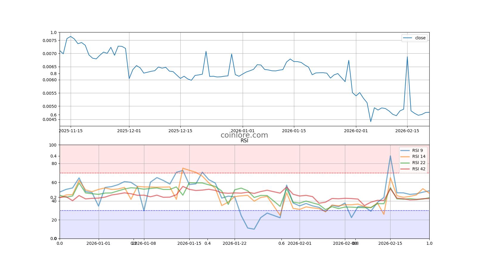 Garlicoin RSI indicator