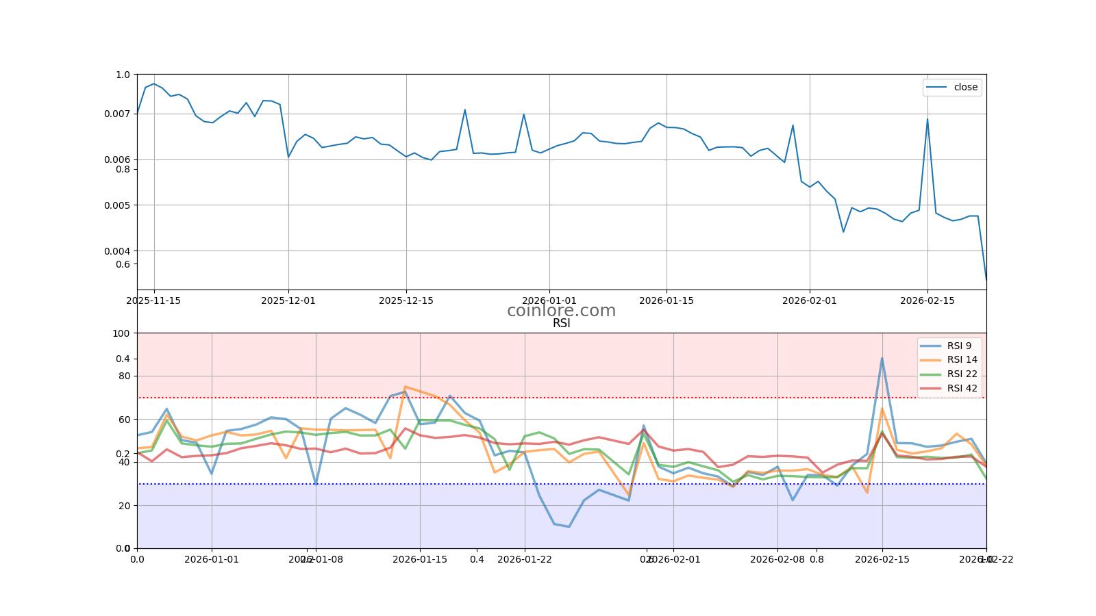 Garlicoin RSI indicator